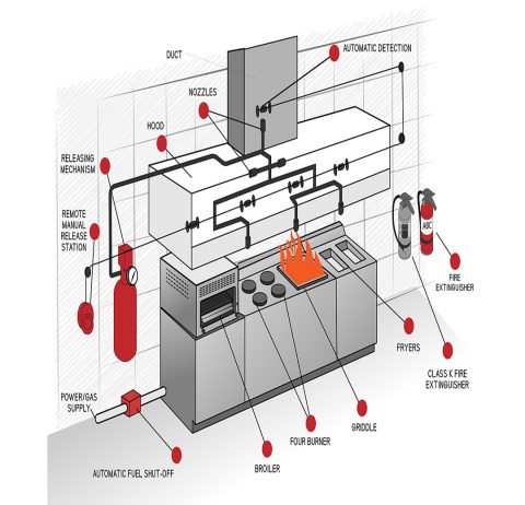 Kitchen Suppression System | Sreesha Fire and Safety