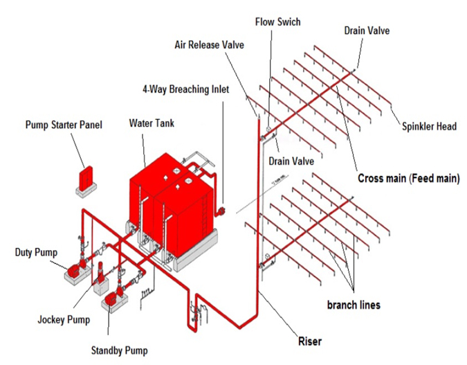 FIRE HYDRANT & SPRINKLER | Sreesha Fire and Safety
